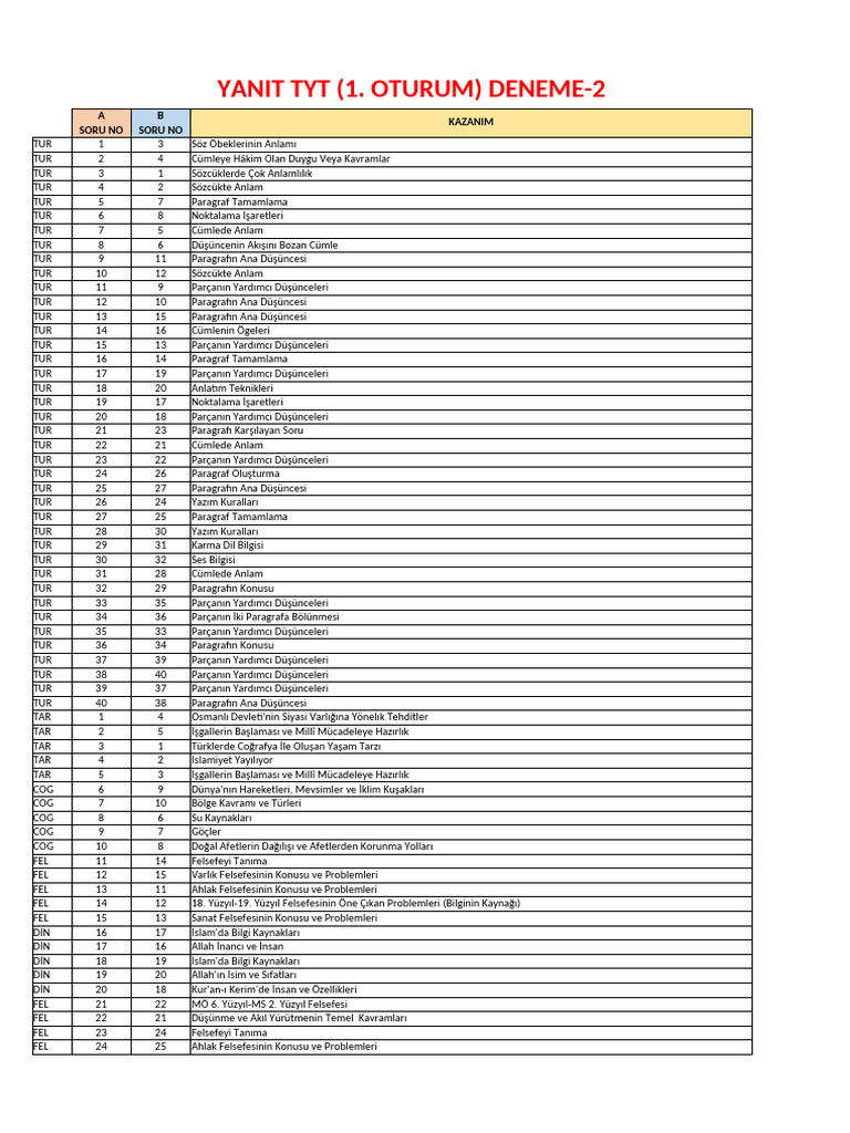 Yanit Yks Tyt 1 Oturum Deneme 2 TG | PDF