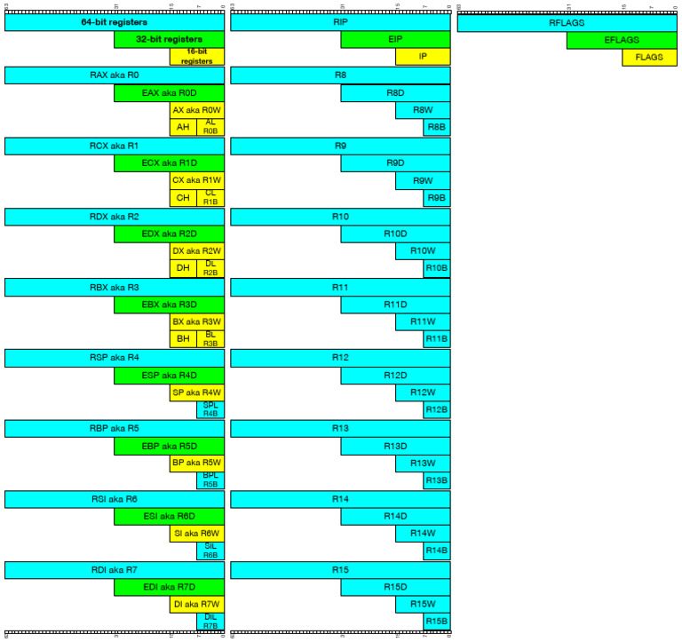 CheatSheet x86-64 Registers | PDF | Computer Architecture