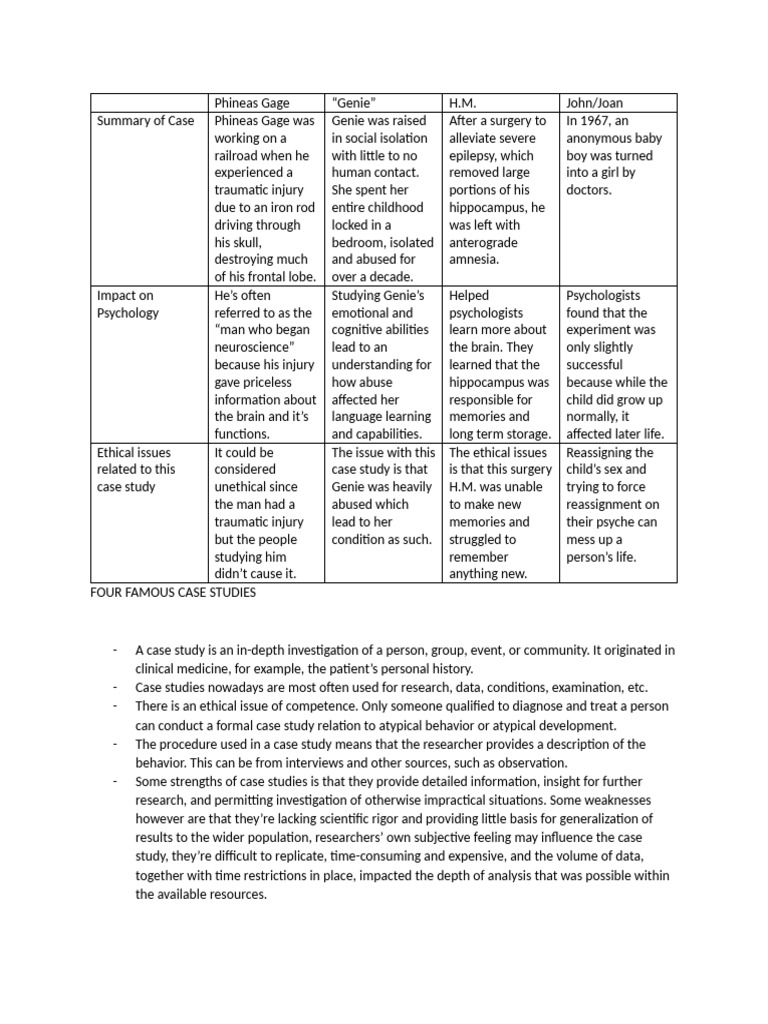 Four Famous Case Studies - Psych | PDF | Amnesia | Psychological Concepts