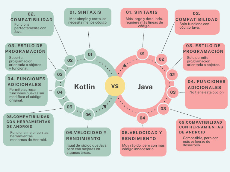 Diagrama de Diferencias Entre Kotlin y Java | PDF | Java (lenguaje de programación) | Ingeniería ...