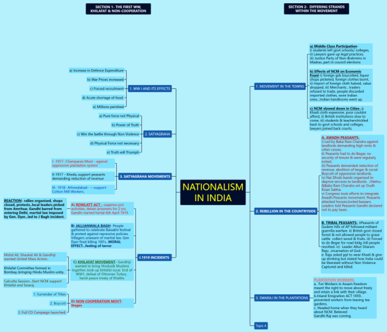 Class 10. MIND MAP (1) - NATIONALISM IN INDIA - 2024-25 | PDF