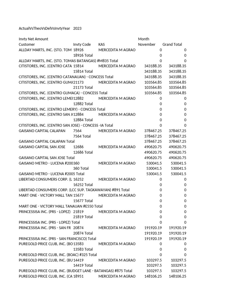 Inventory and INVENTORY CODE as of December 122023 | PDF | Philippines ...