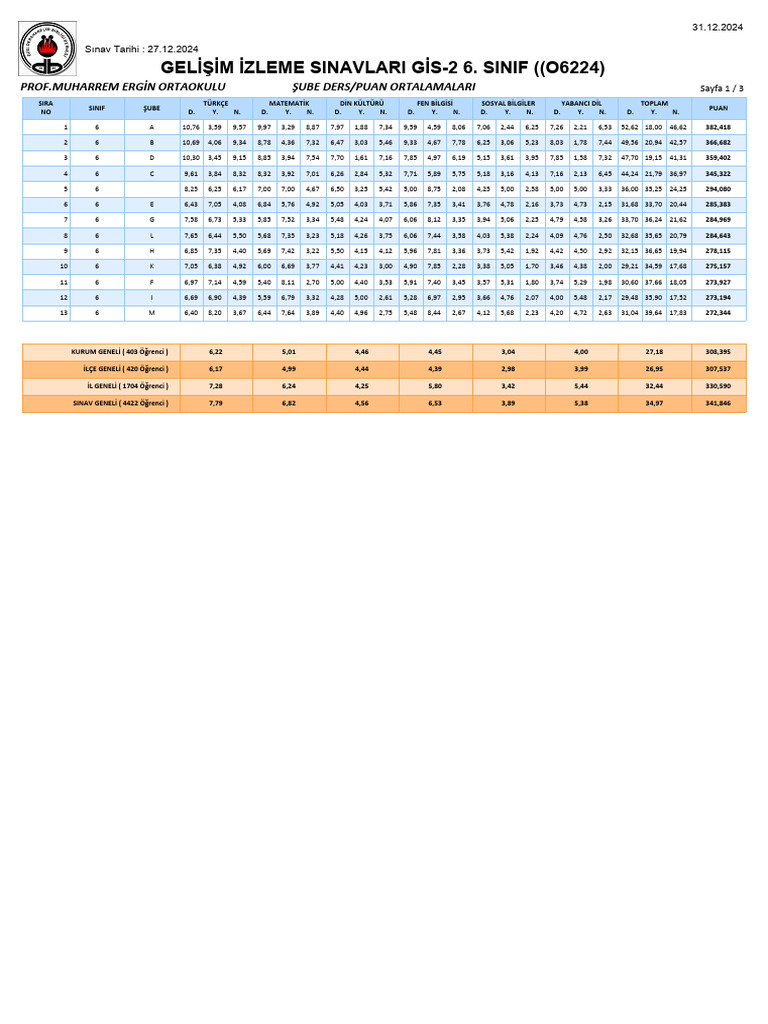 Gelişim İzleme Sinavlari Gis-2 6. Sinif ( (O6224) : Prof - Muharrem Ergin Ortaokulu Şube Ders ...