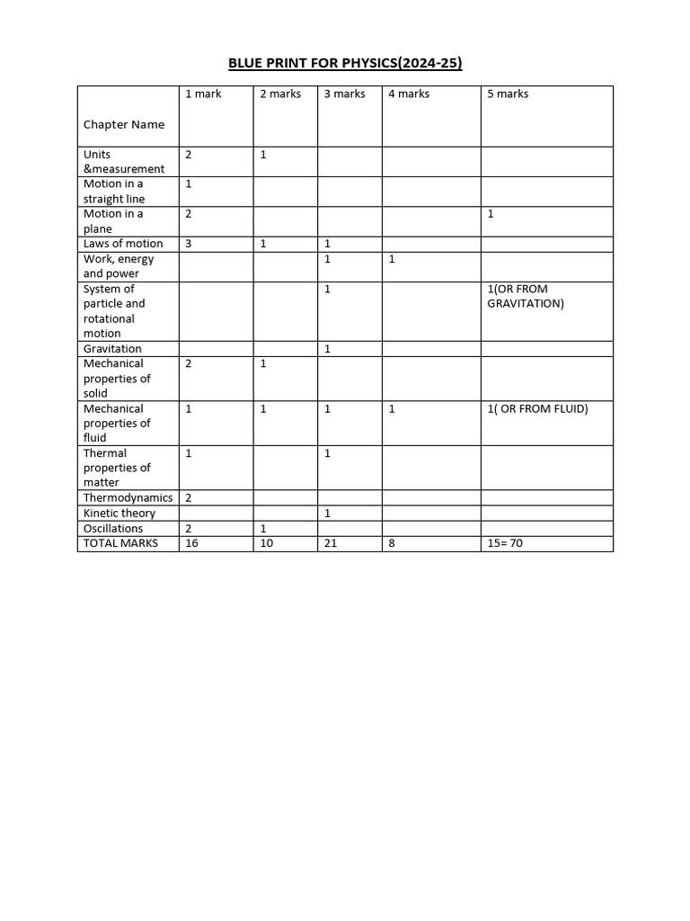 Physics Blue Print (24-25) | PDF