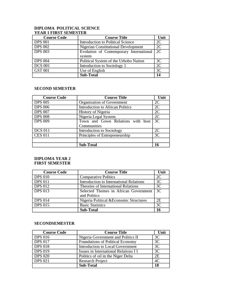Political Science Diploma Course Outline | PDF
