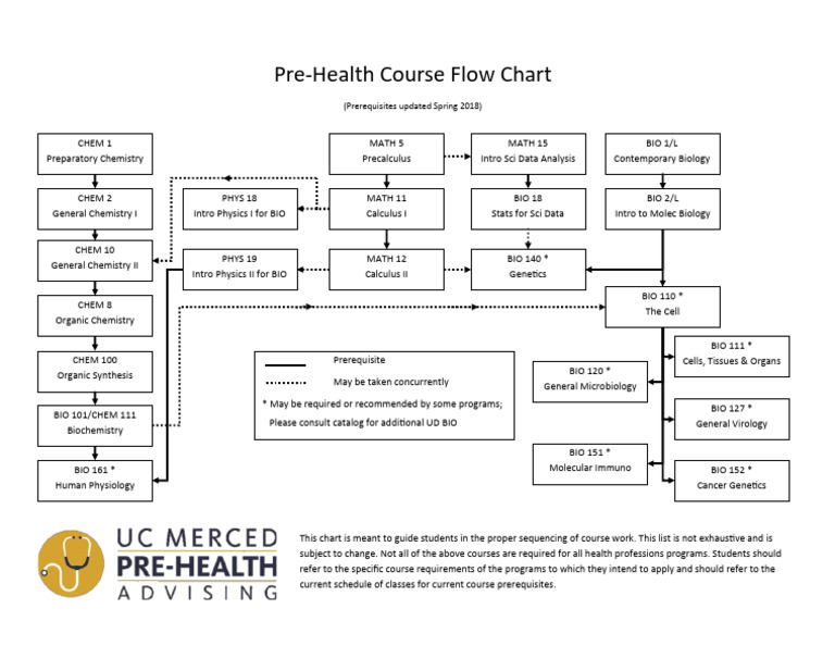 Pre-Health Course Flow Chart s18 0 | PDF | Health Sciences | Biotechnology