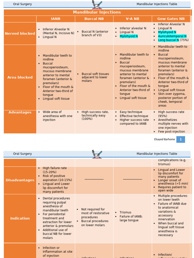 Mandibular Injections (Table) | PDF | Mouth | Human Anatomy