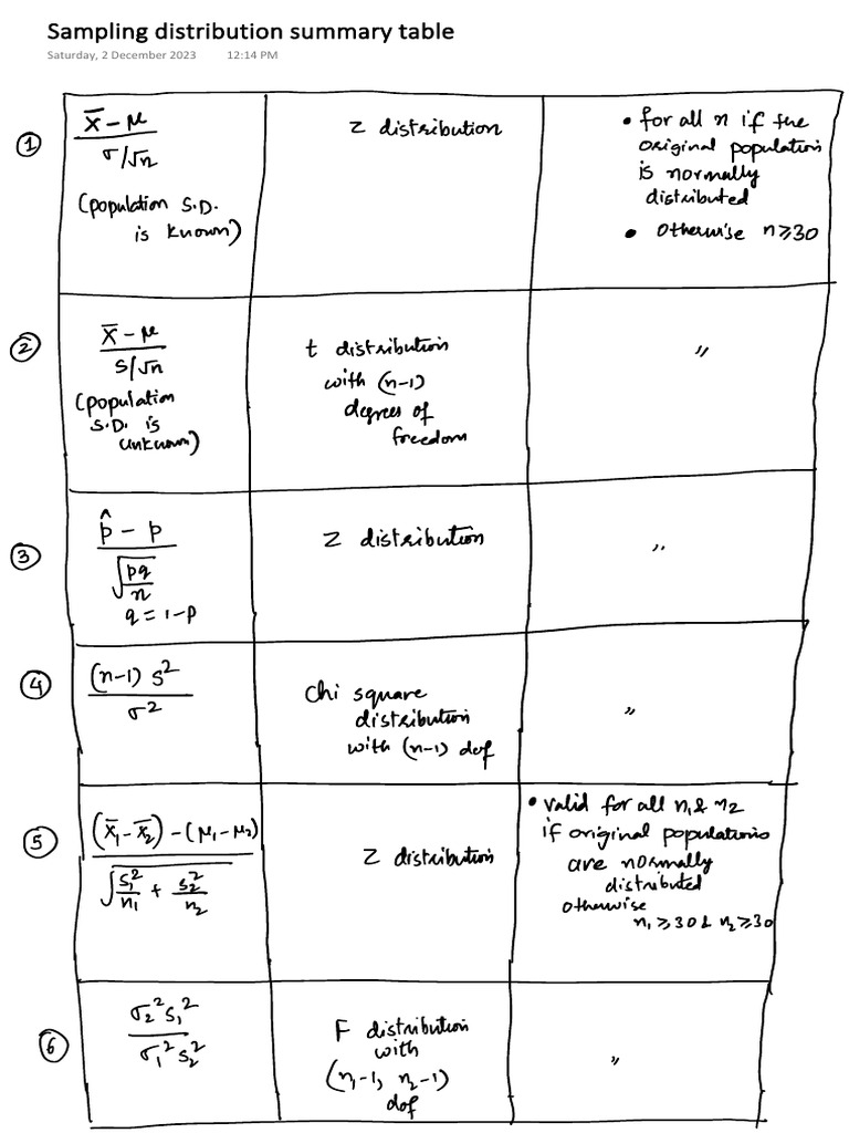 Chapter8 - Notes11 (Sampling Distribution Summary Table) | PDF