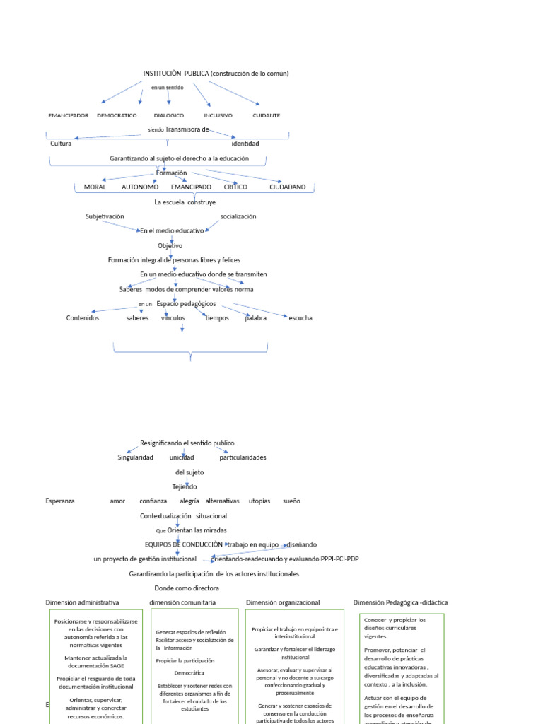 Mapa Conceptual Integrador | PDF | Evaluación | Democracia