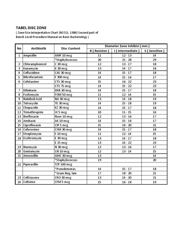 Tabel Disc Zone | PDF