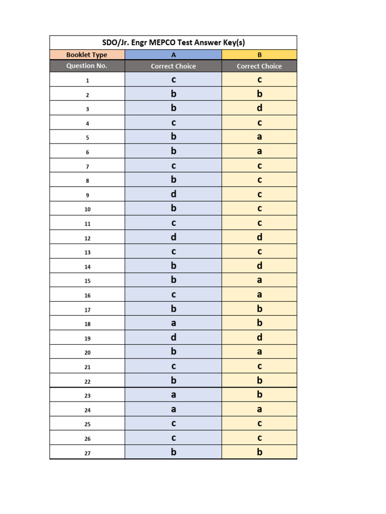Sdo JR Engr Answer Key | PDF