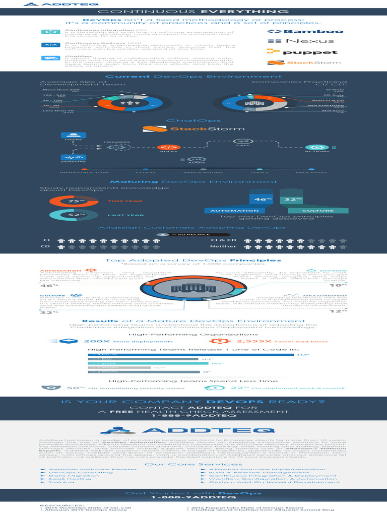Addteq DevOps Infographic 1.6 | PDF | Computer Engineering | Computing