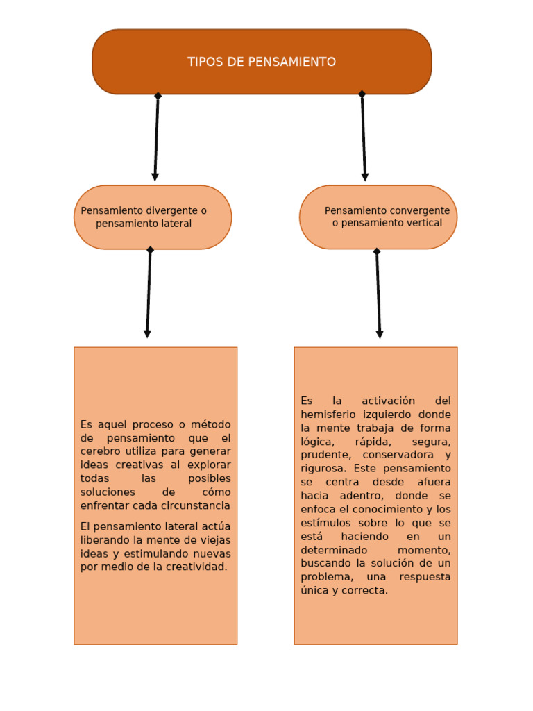 Pensamiento Divergente y Convergente | PDF