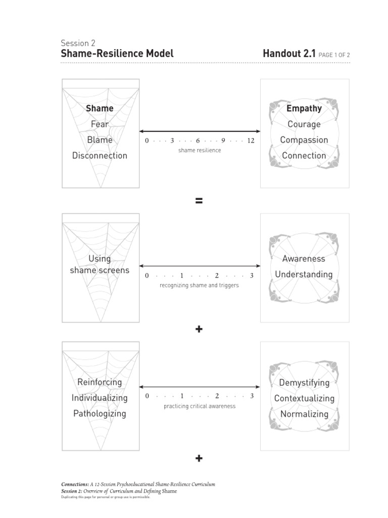 Handout 2.1 - Shame-Resilience Model | PDF | Subjective Experience | Mental Health