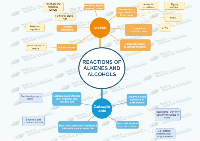 Reactions of Alkenes and Alcohols Mind Map | PDF