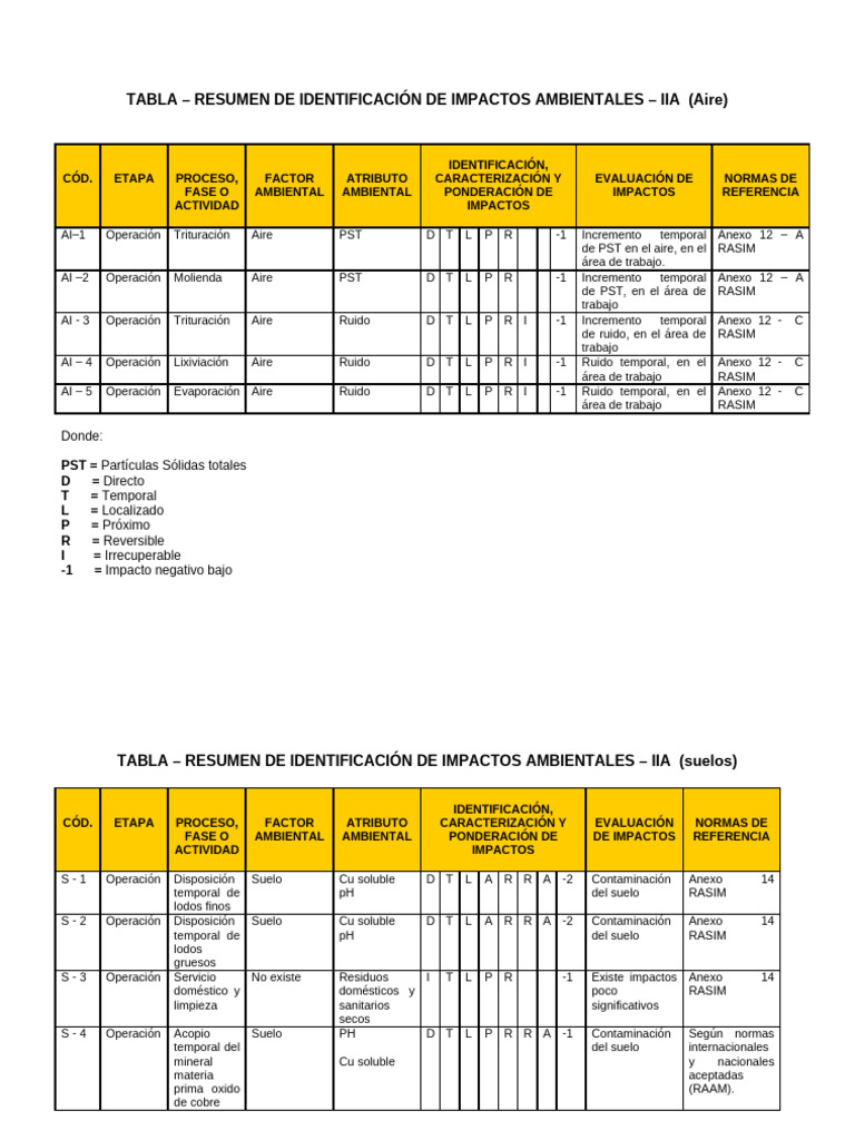Ejemplo Tablas Resumen | PDF | Laboratorios | Cobre