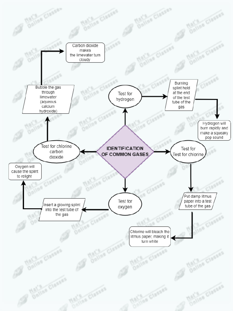 Idendification of Common Gases Mind Map | PDF
