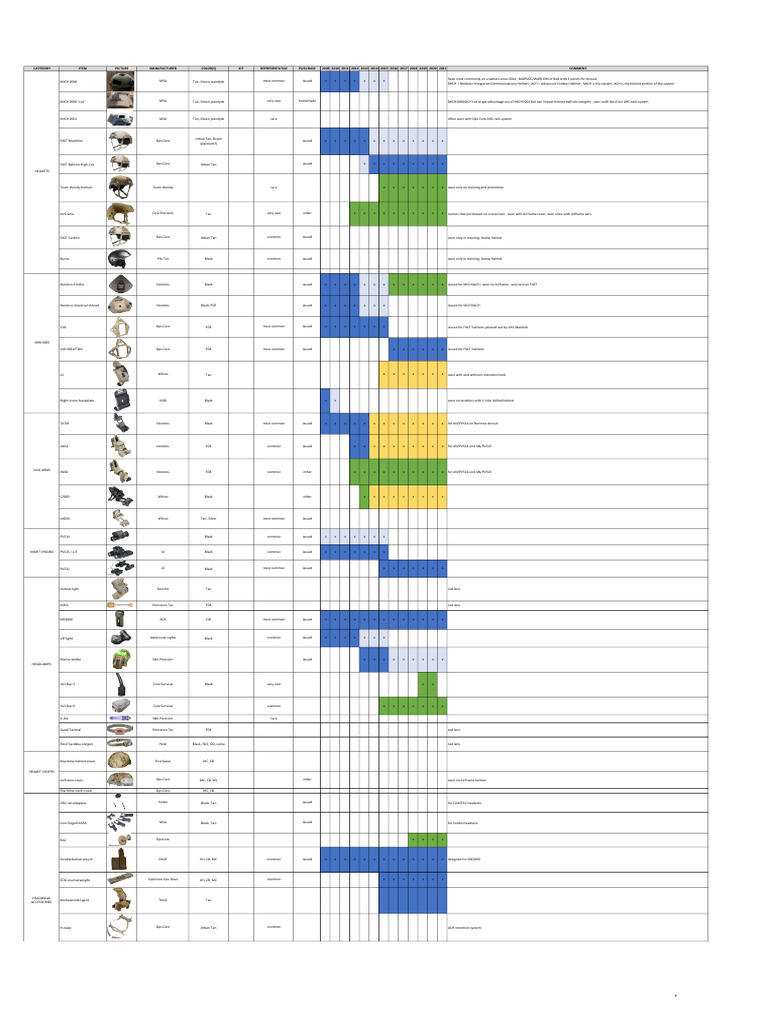 Marsoc Gear Timeline 2021 03 22 | PDF | Firearms