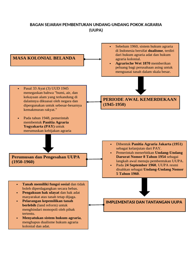 Bagan Sejarah Pembentukan Uupa | PDF