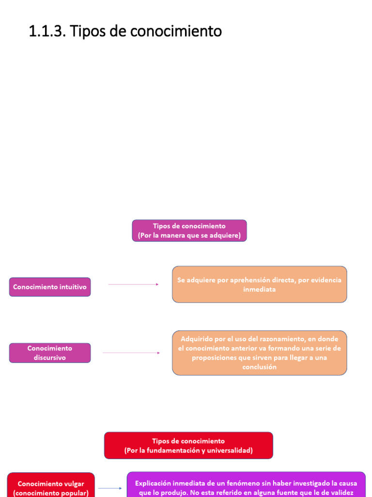 Tipos de Conocimiento: Clasificación y Definición | PDF