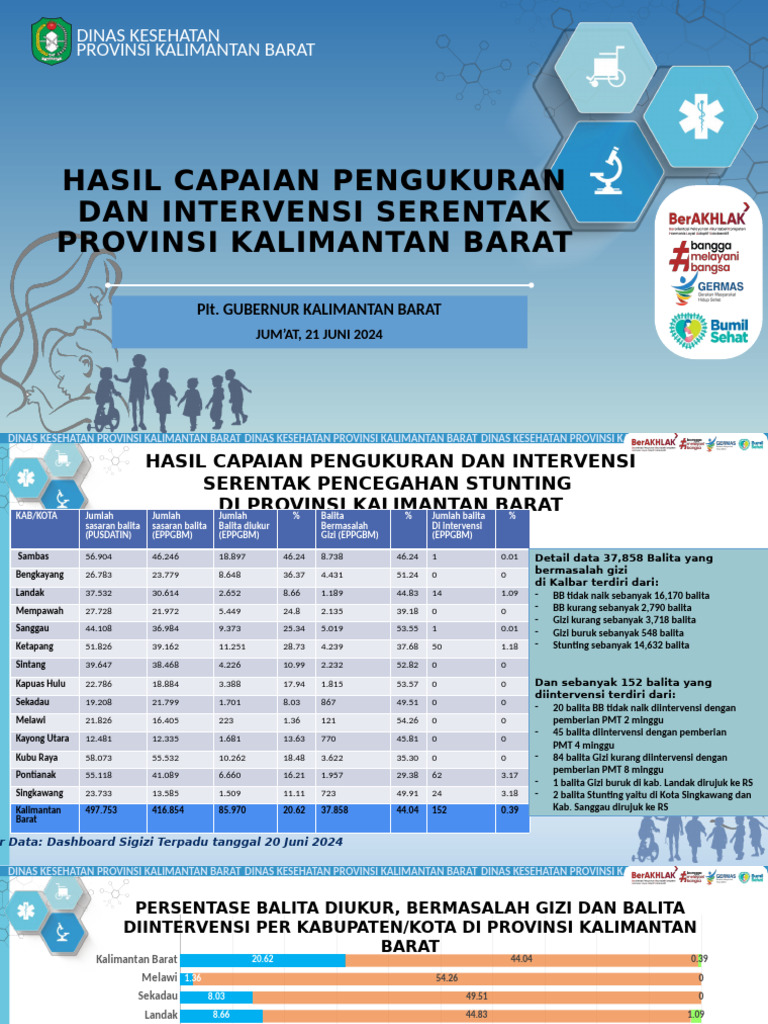 Hasil Capaian Pengukuran Dan Intervensi Serentak Provinsi Kalimantan Barat | PDF