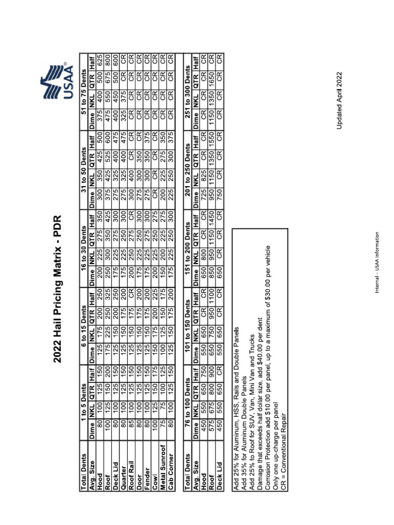 2022 USAA PDR Matrix | PDF