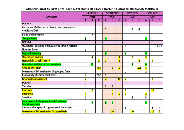 Analisis Soalan SPM Math 2021 Hingga 2023 | PDF