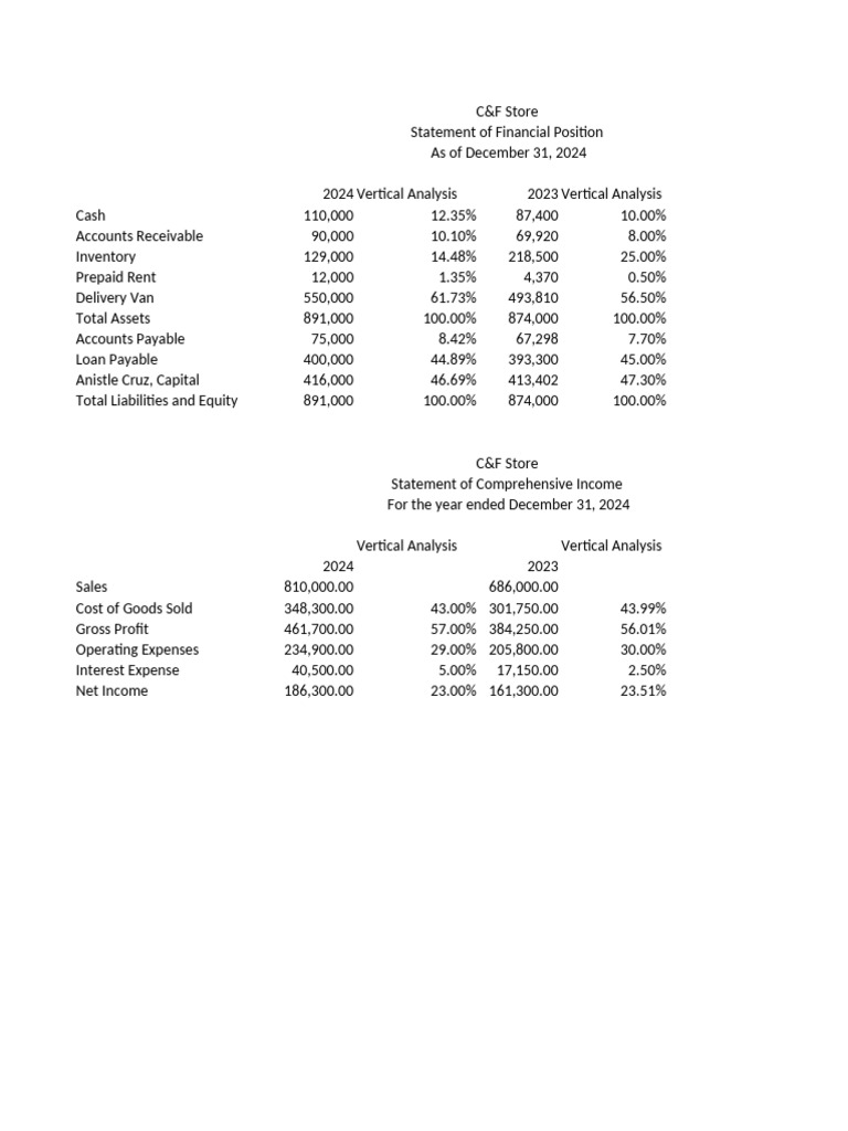 Solution-C&F Store-Horizontal-Vertical-Analyses | PDF | Economies ...