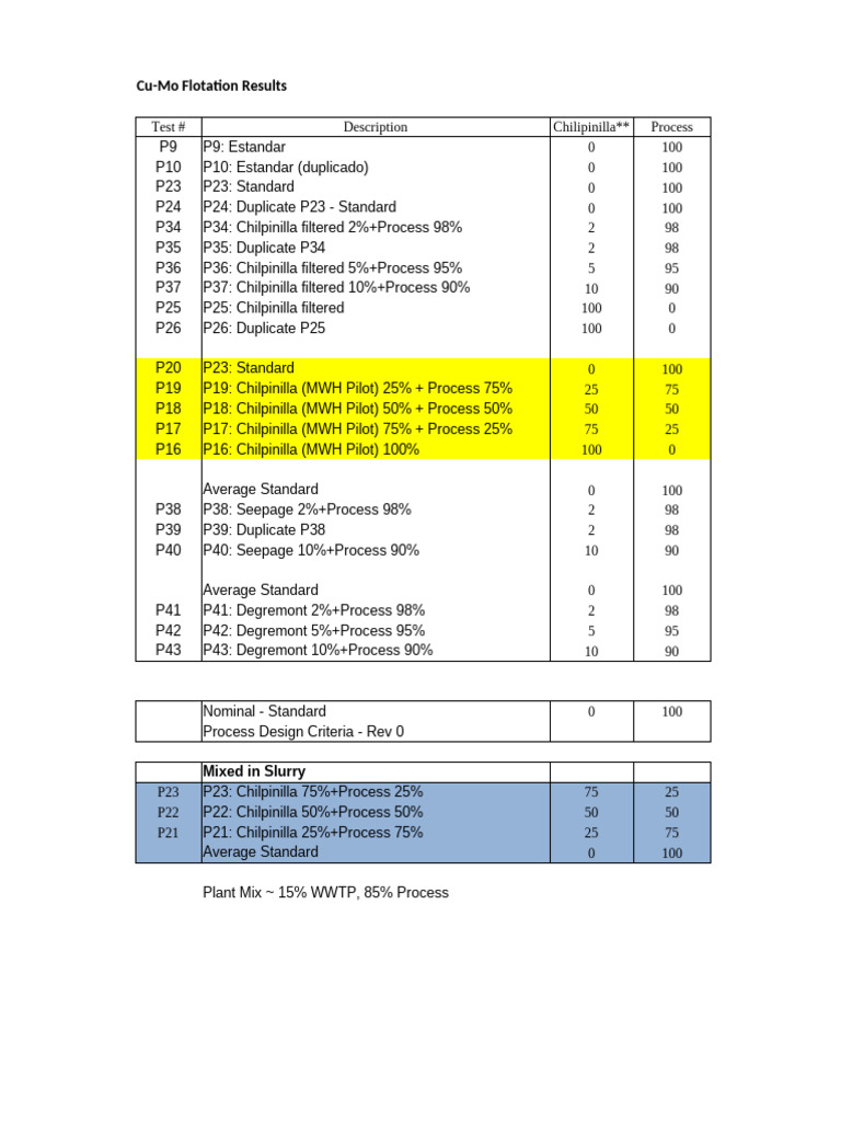 Flotation Test Work Summary-Aug29_2012 | PDF