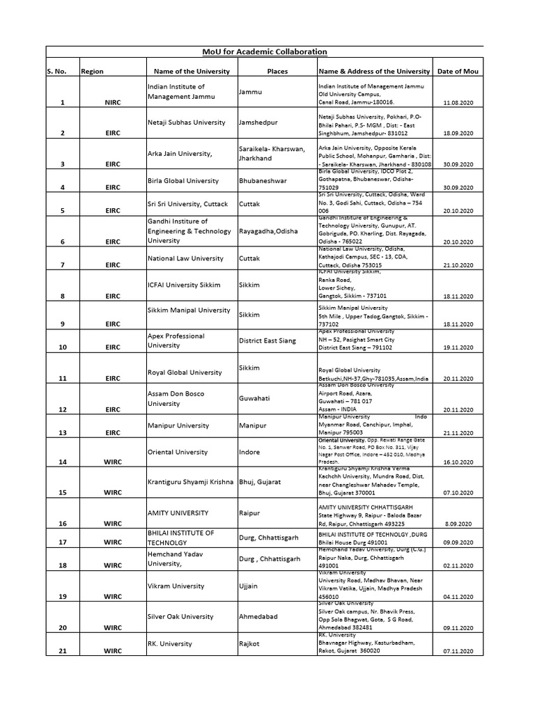 Amity University MP-Uttar Pradesh MoU | PDF