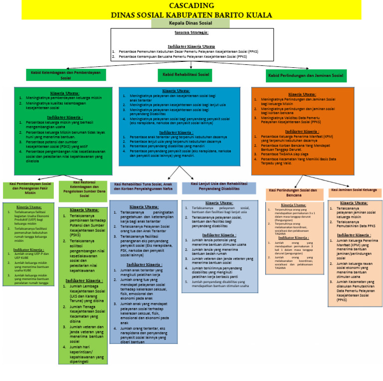 Cascading Dinas Sosial | PDF