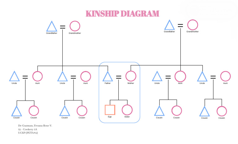 Prince Kinship | PDF