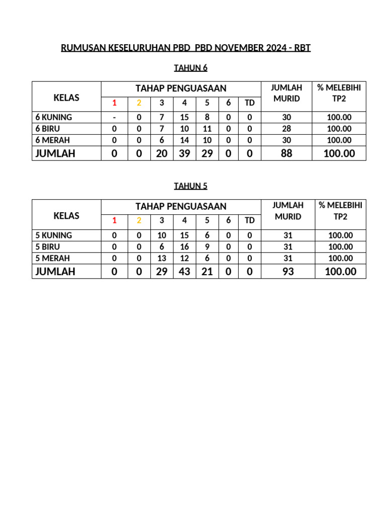 Rumusan Keseluruhan PBD PBD Nov 2024 - RBT | PDF