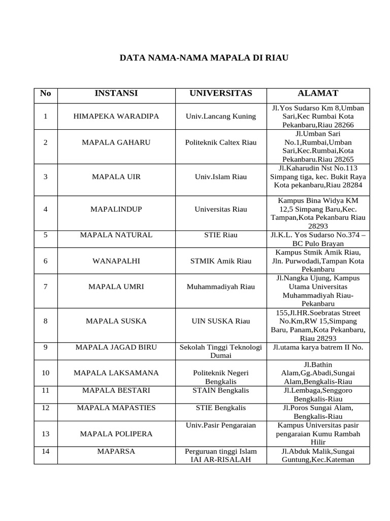 Data Mapala Riau PKD RIAU | PDF
