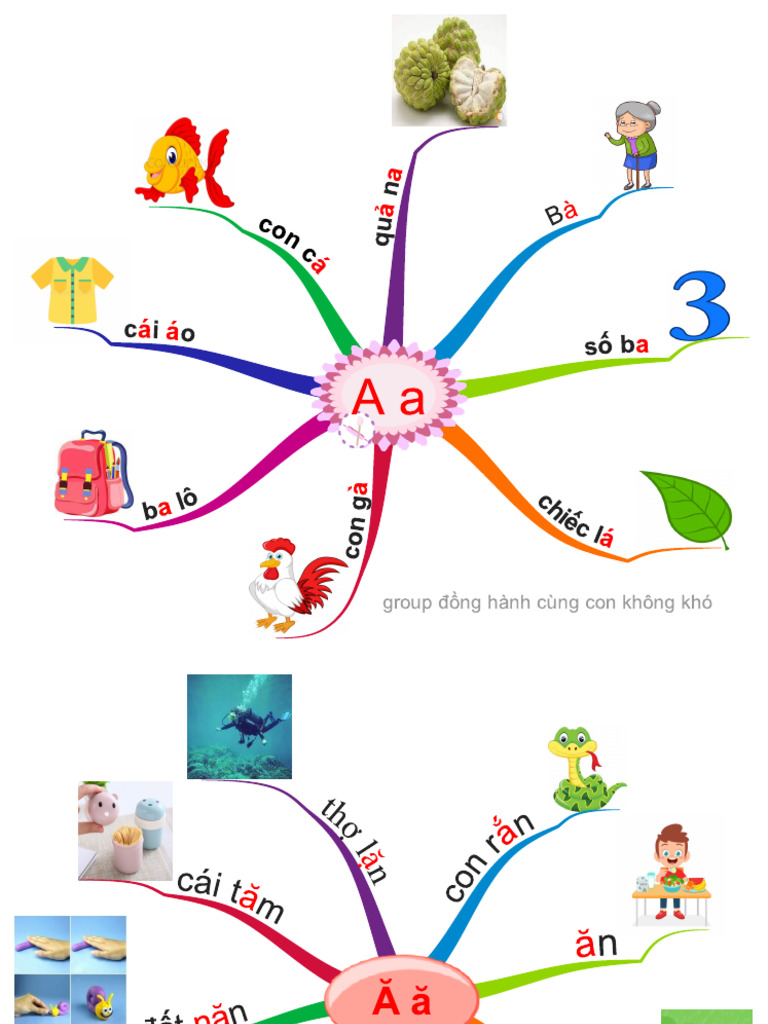 Mindmap Chu Cai Tieng Viet (Nhóm Đ NG Hành Cùng Con Không Khó) | PDF