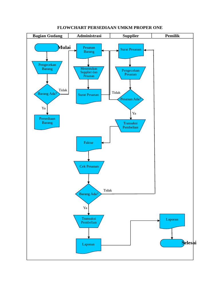 Flowchart Persediaan Umkm Proper One | PDF
