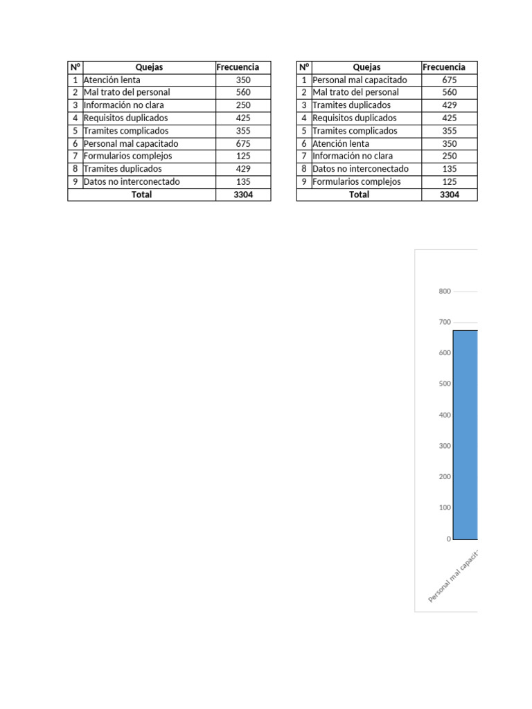 Ejercicios de Regla de Pareto (Compilado) | PDF