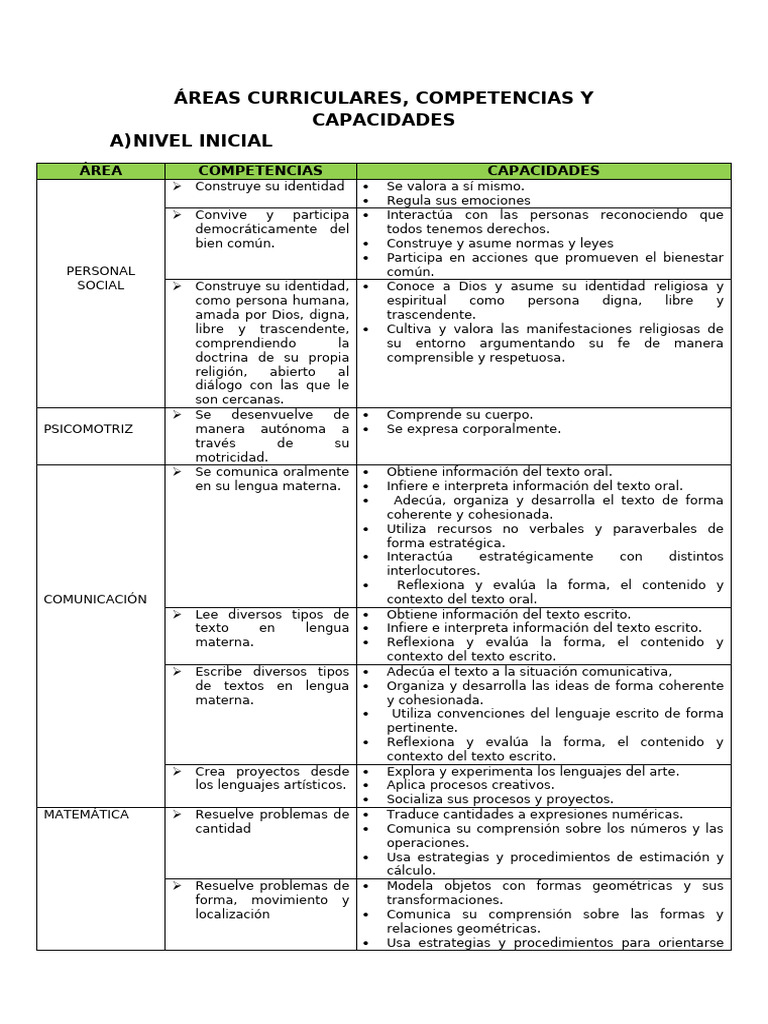 Áreas Curriculares - Competencias y Capacidades | PDF | Datos | Aprendizaje
