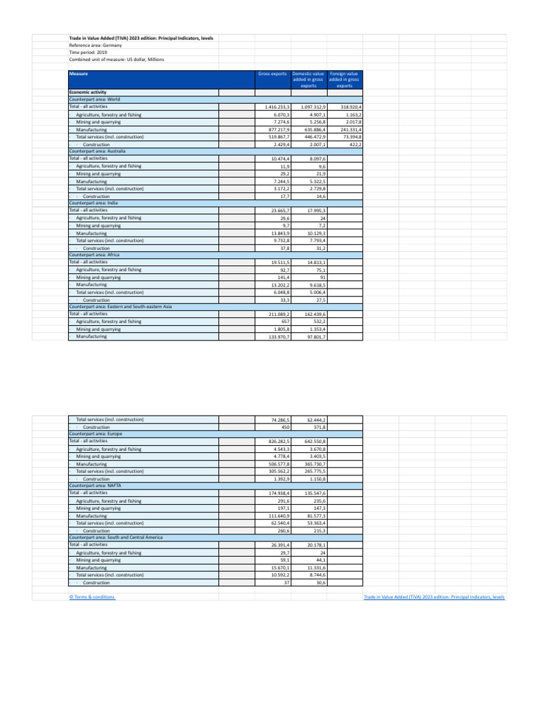 OECD - STI.PIE, DSD - TIVA - MAINLV@DF - MAINLV, 1.0, Filtered, 2025-03 ...