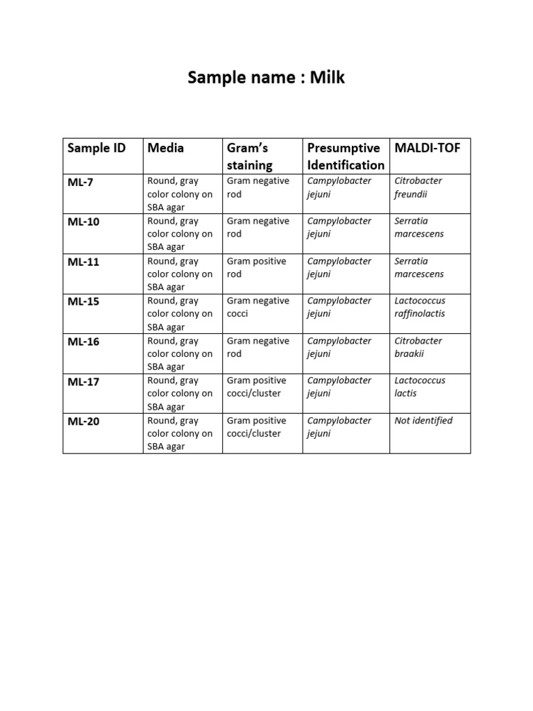 Milk Sample | PDF