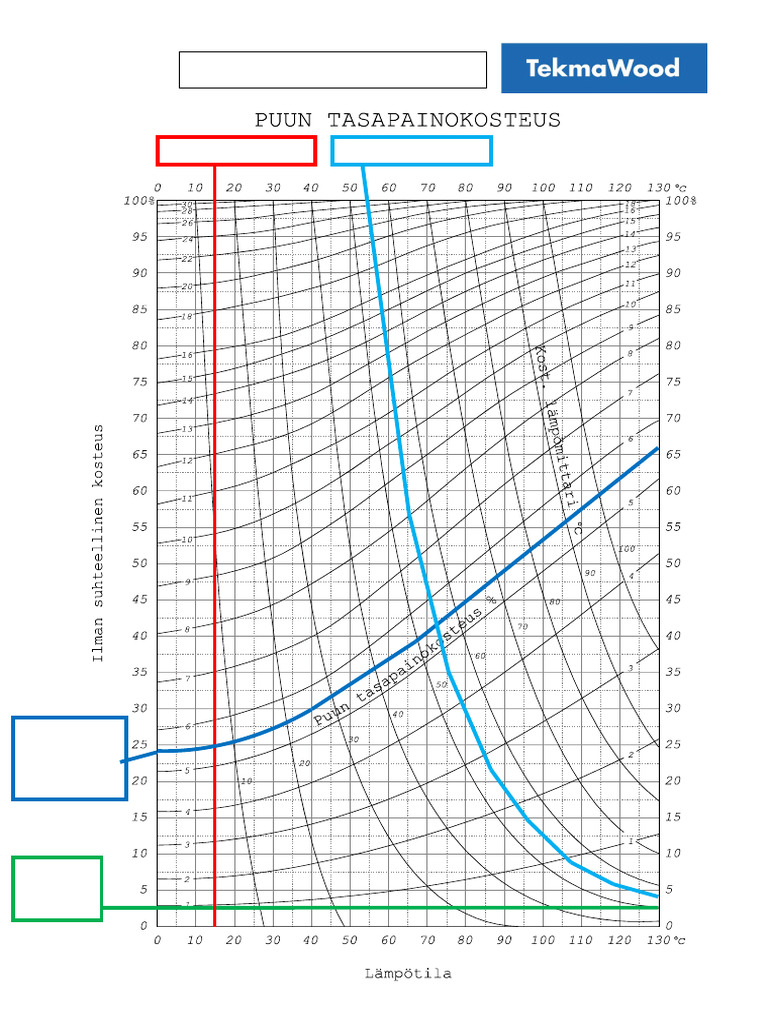 Wood EMC Graph | PDF