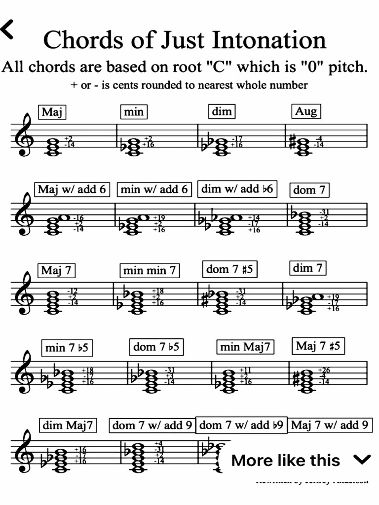 Chords of Just Intonation | PDF