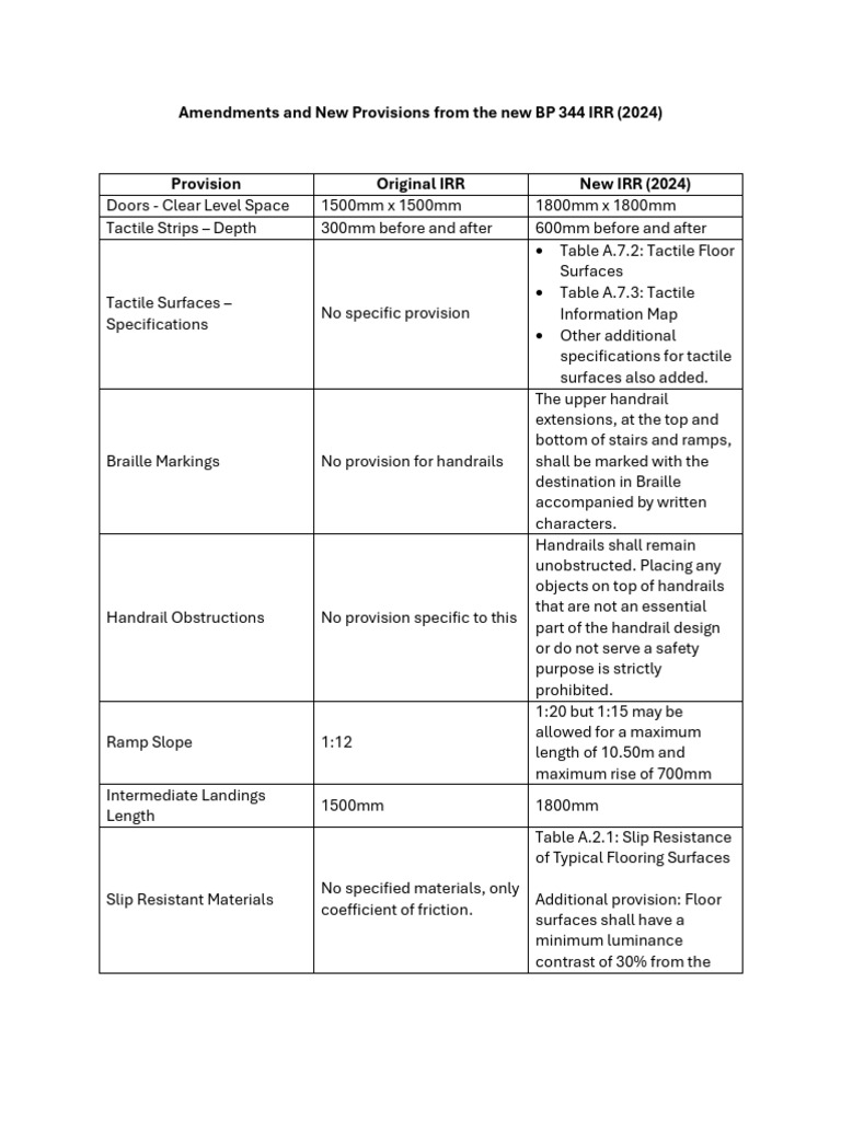 BLDG Laws (BP 344) - Comparison | PDF | Door | Restaurants