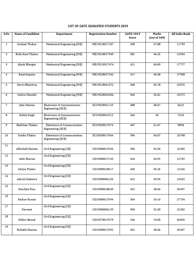 GATE 2019 Qualified Candidates List | PDF
