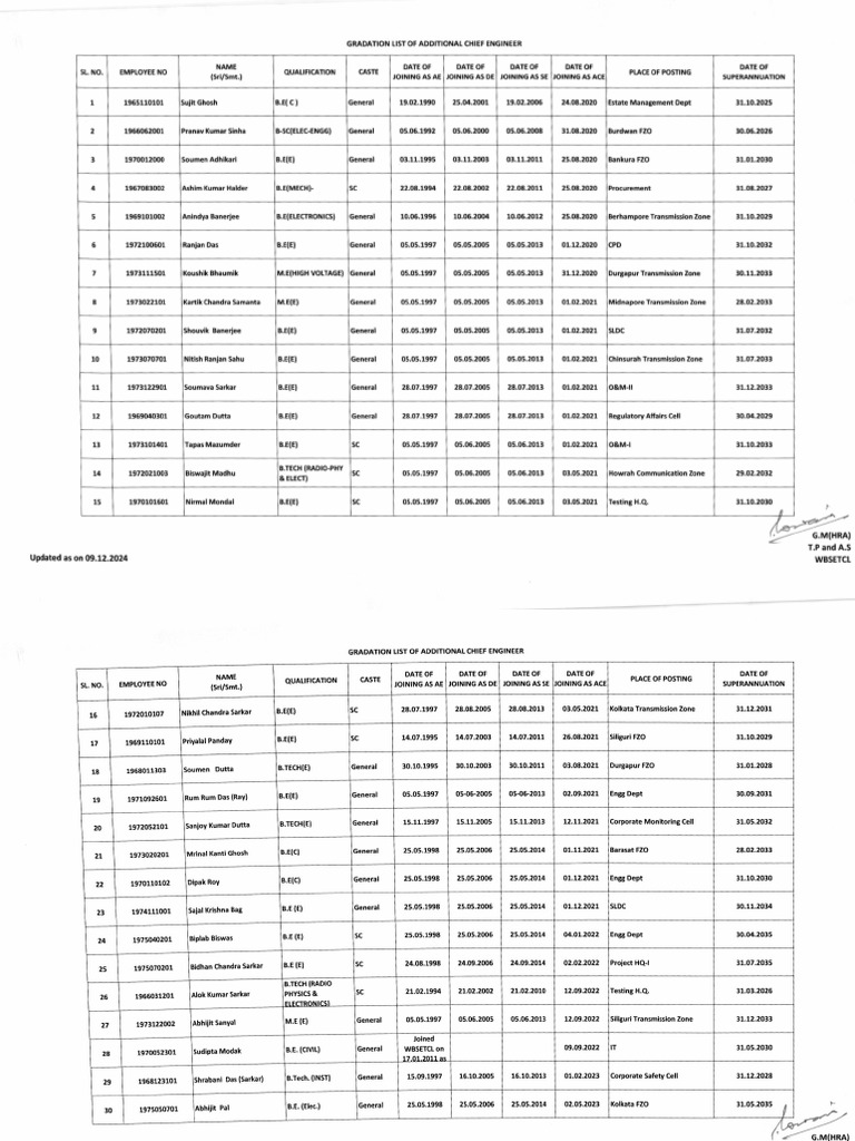 Gradation List of Addl. C.E - 11 - 12 - 24 | PDF