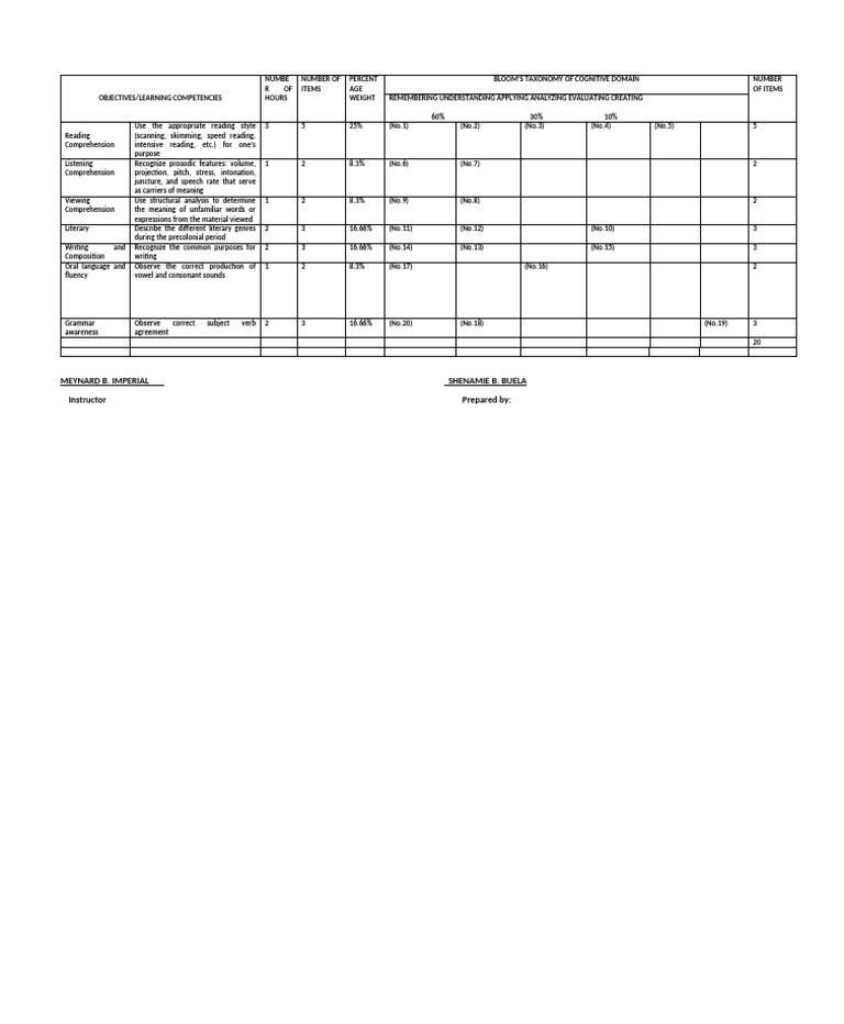 Tos Grade7 Group 2 | PDF | Linguistics | Human Communication