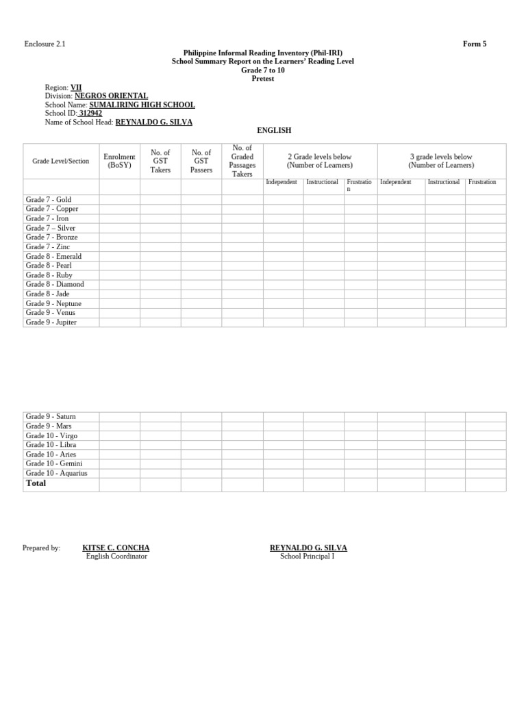 Phil-IRI Form 5-School Summary | PDF | Planets In Astrology | Planetary ...