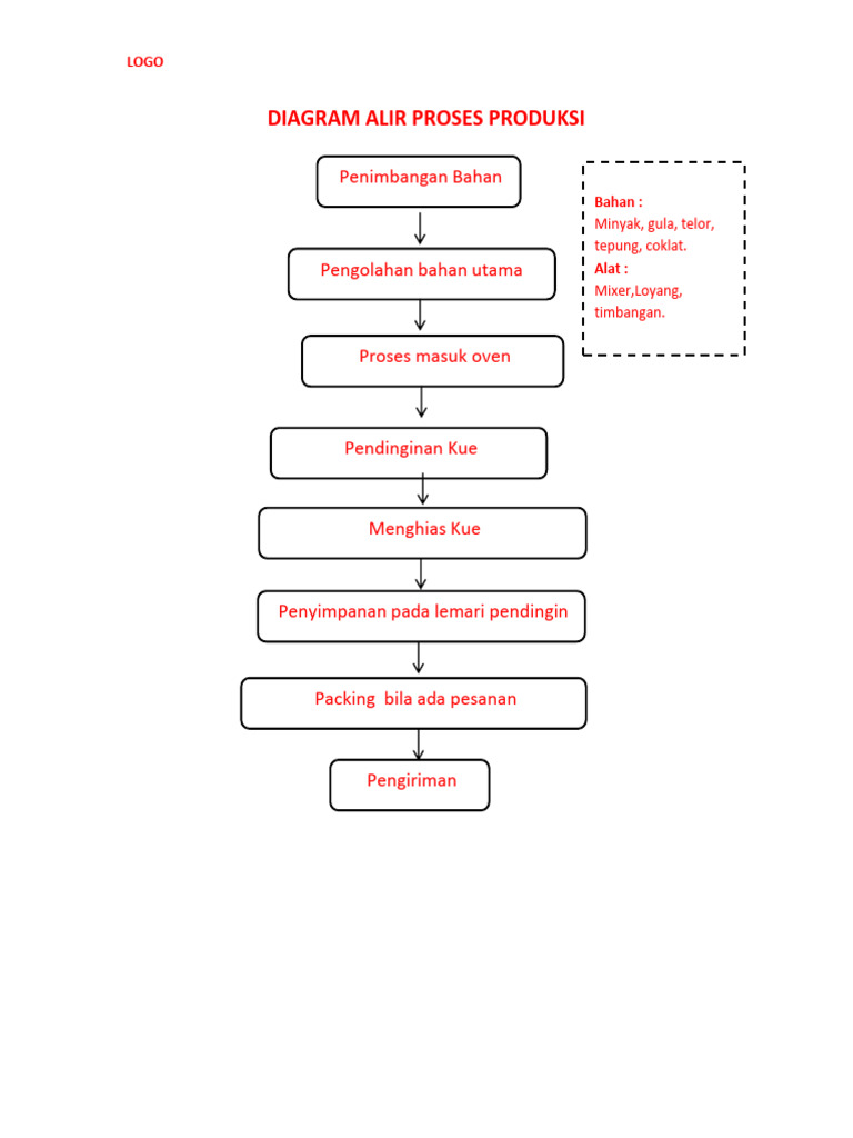 Diagram Alir Proses Produksi - Agus Subagyo | PDF