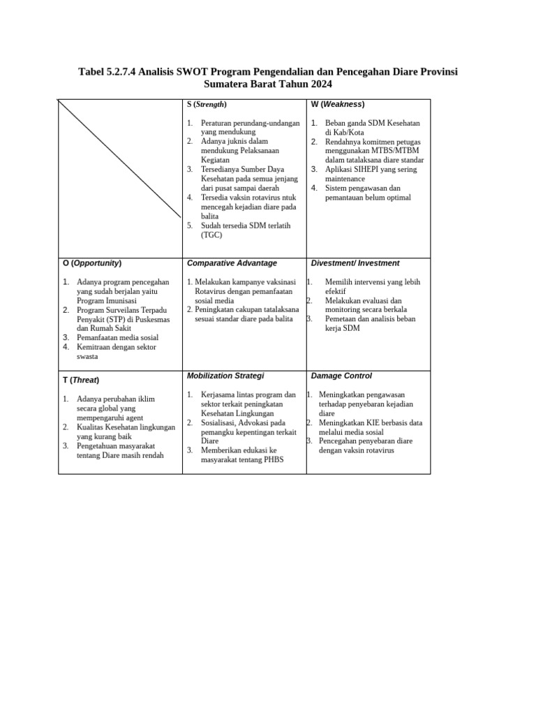 Analisa SWOT Diare 2024 | PDF