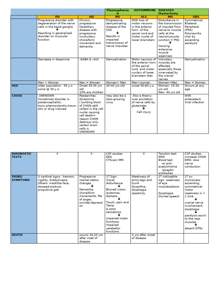Overview of Autoimmune Diseases and Disorders | PDF | Nerve | Neuron